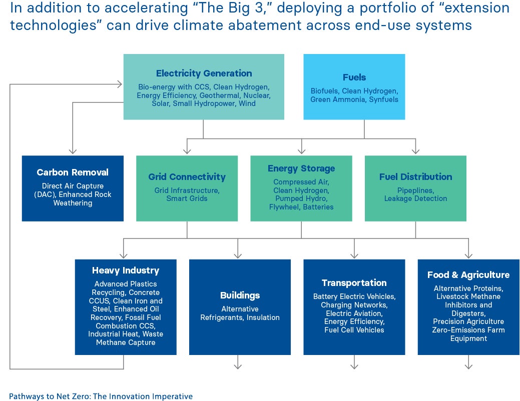 Pathways to Net Zero: The innovation imperative - EDF+Business