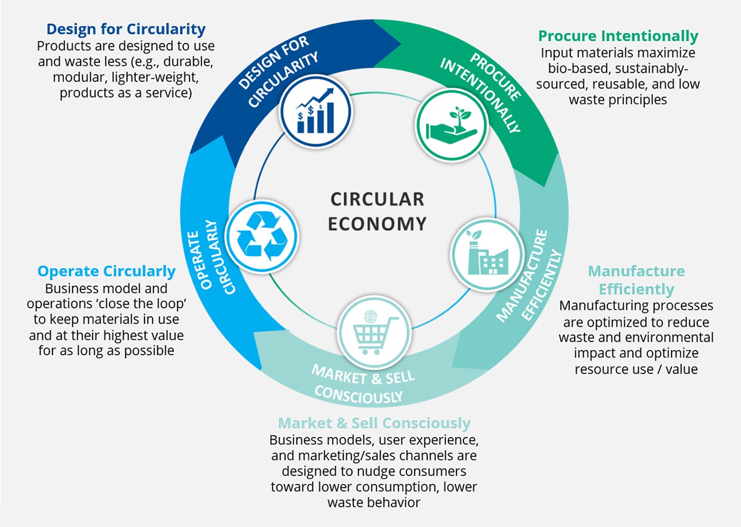 Pathways to Net Zero: Circular economy strategies for climate action ...
